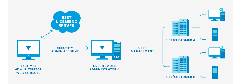 ESET MANAGED SERVICE PROVIDER PROGRAMM (MSP) - ALSO Schweiz AG